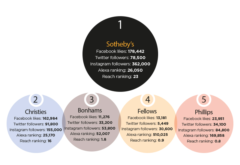 REACH LIST 2016: Top five auction houses