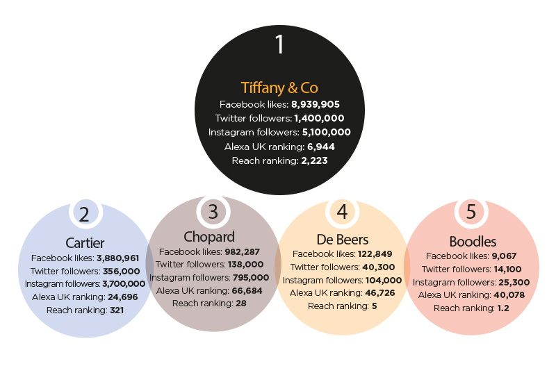 REACH LIST 2016: Top five luxury brands