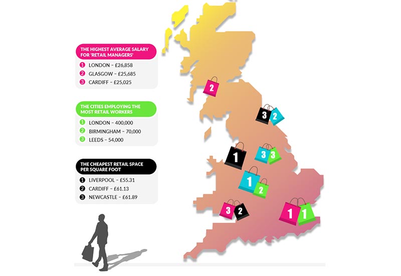Best UK cities to launch a retail outlet revealed in new report