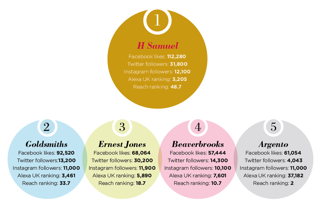 REACH LIST 2018: Top five high street chains