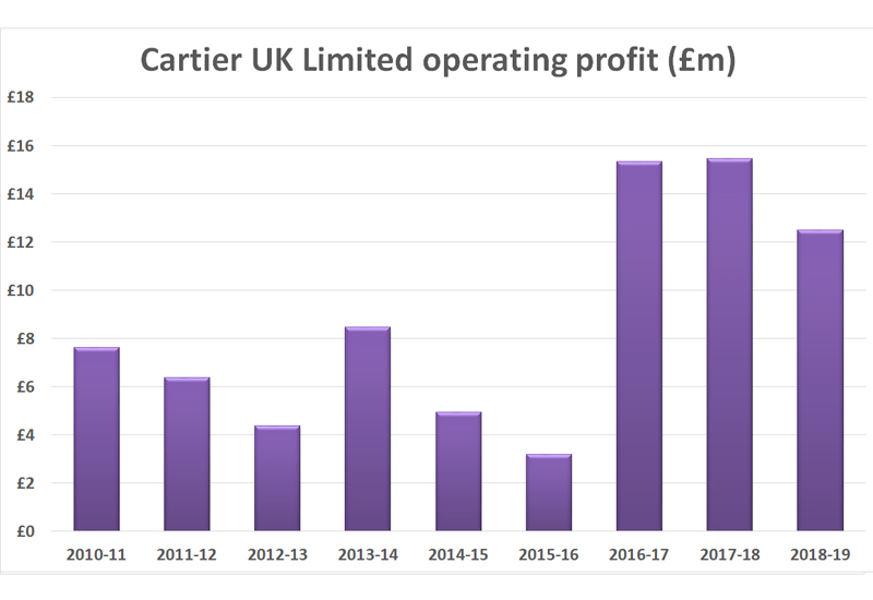 Cartier's UK turnover flatlines during year of costly jewellery store refurbishments