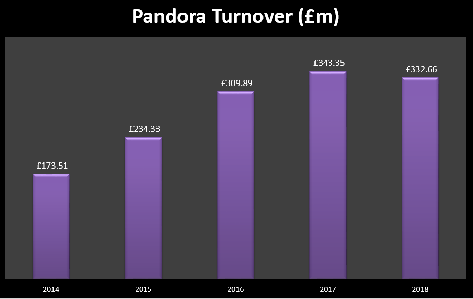 Pandora profits fall during transitional year but sales remain strong