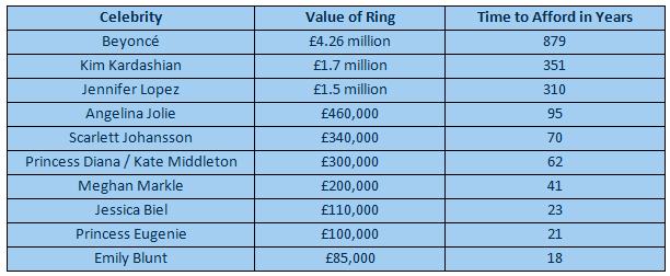 Celebrity influence a major factor in UK engagement ring sales