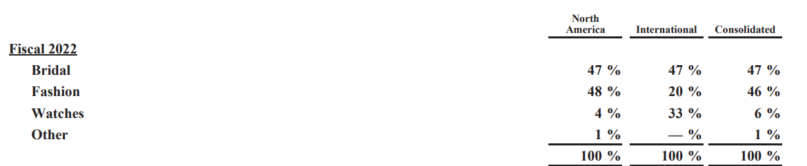 Signet declares itself 'largest player' in market after 50% revenue ...