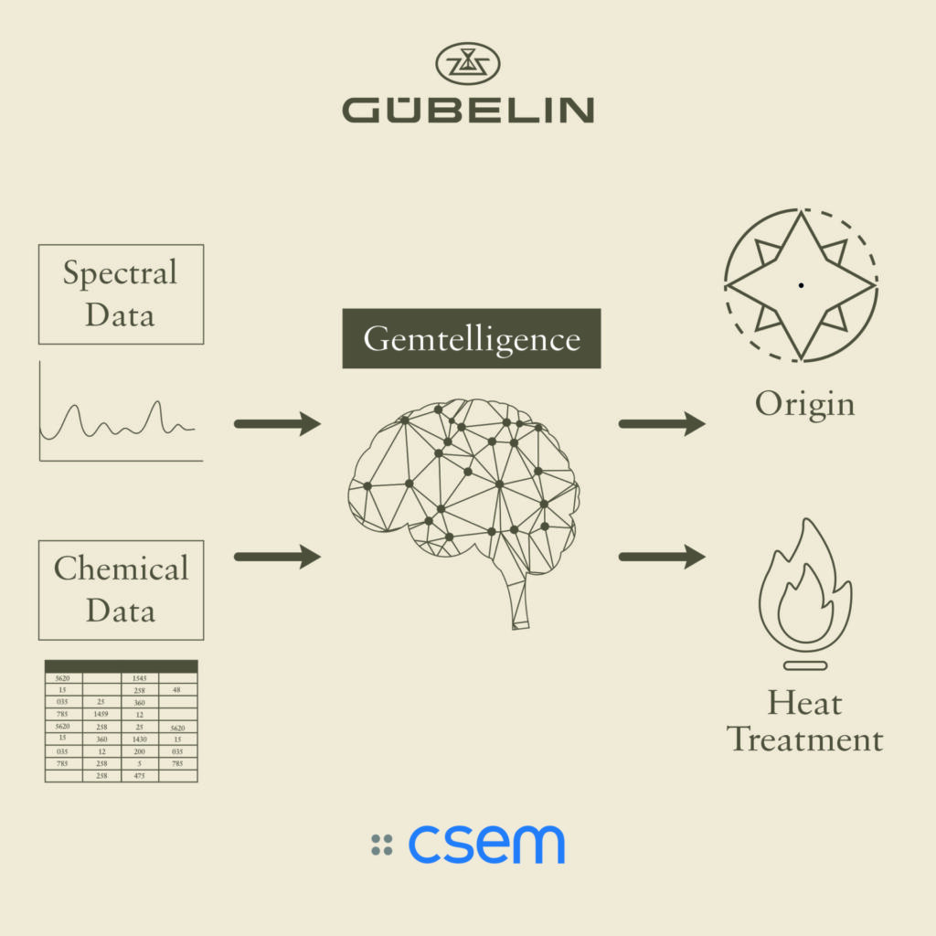 Gübelin artificial intelligence programme to provide greater consistency in gemmology grading