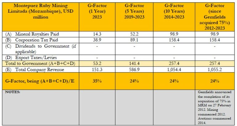 Gemfields invites industry leaders to adopt ‘G-Factor for Natural ...