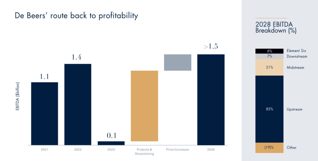 5 key takeaways from De Beers’ new five-year ‘Origins’ strategy ...