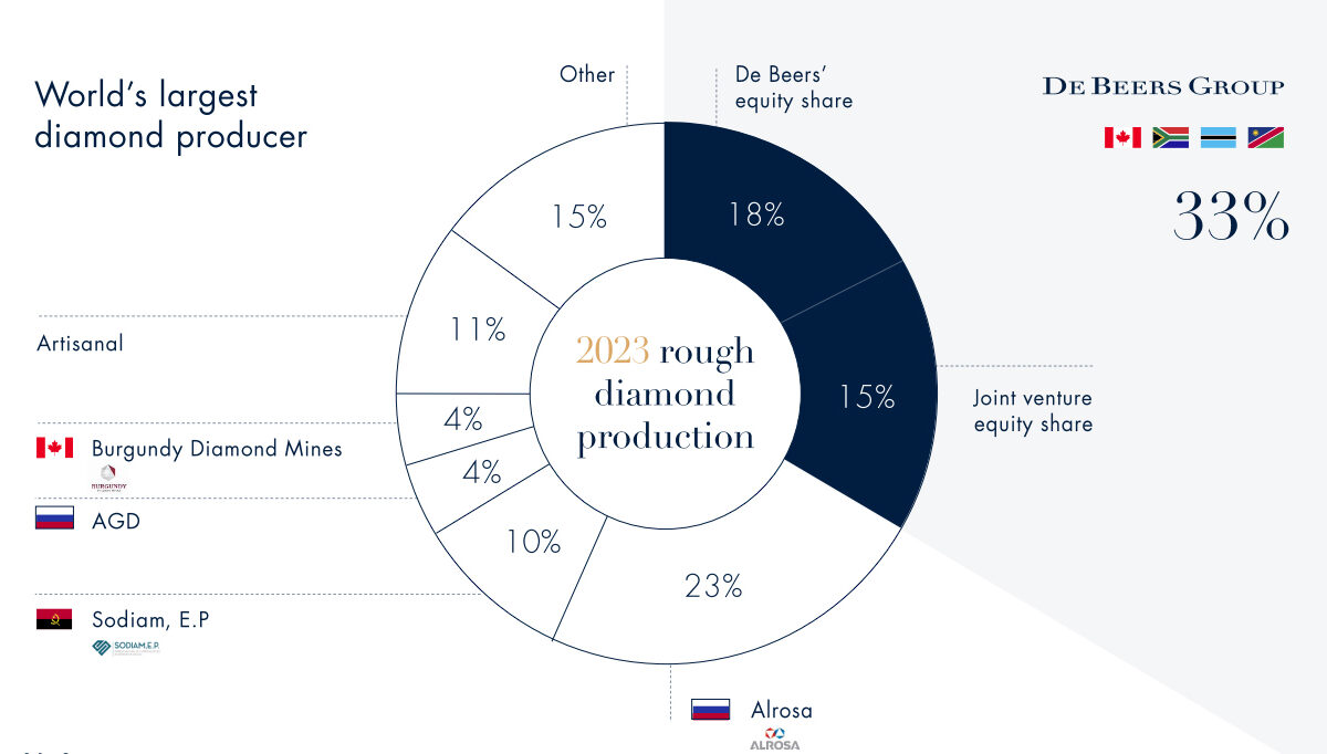 5 key takeaways from De Beers' new five-year 'Origins' strategy