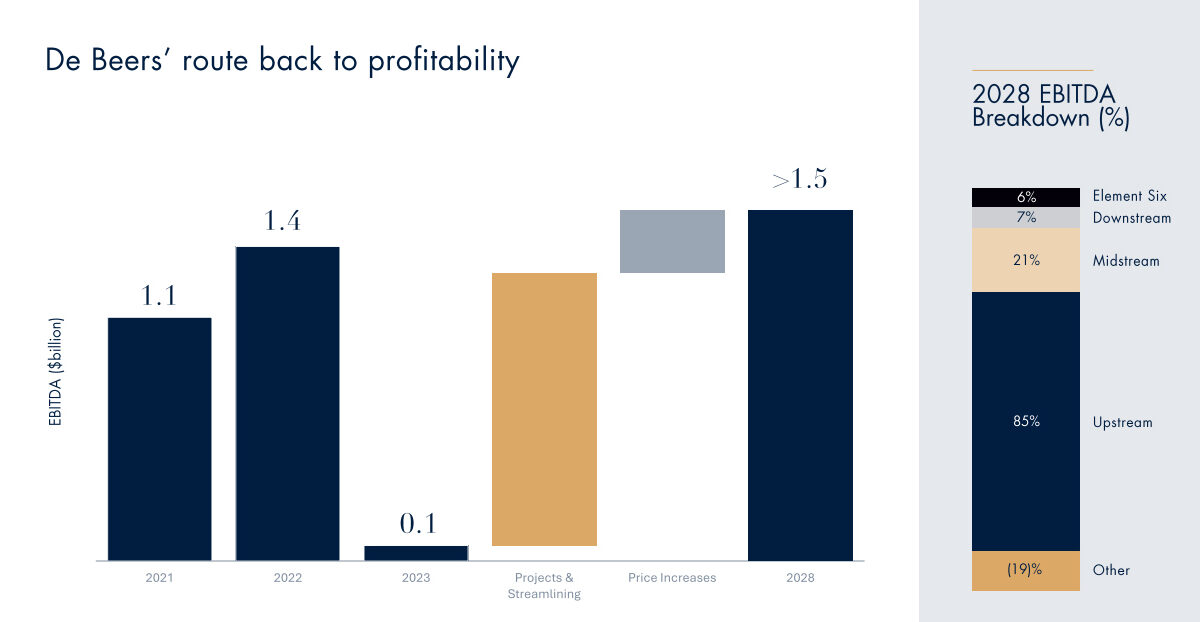 5 key takeaways from De Beers' new five-year 'Origins' strategy