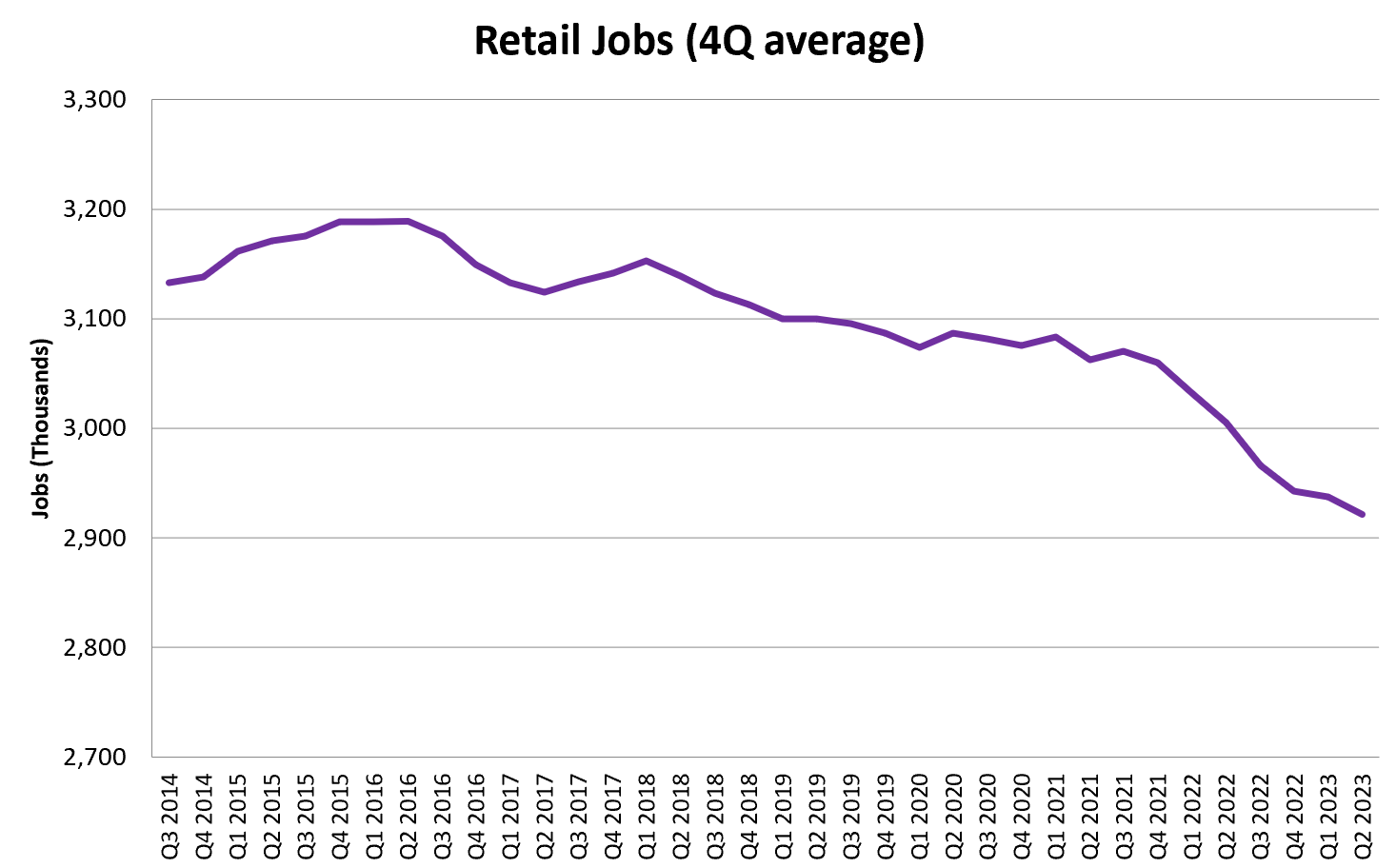 Retail sheds 225,000 jobs in five years