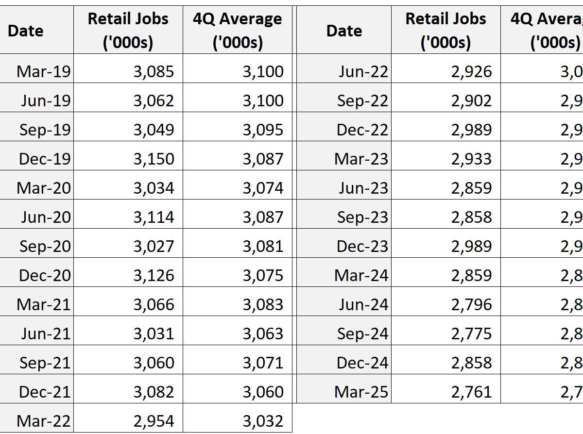 Retail jobs fall by over 360,000 in a decade