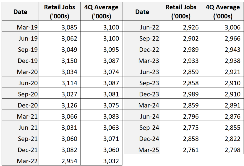 Retail jobs fall by over 360,000 in a decade
