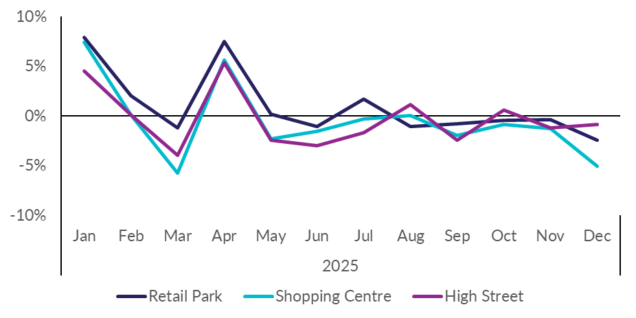 Footfall falters as shoppers hold out for sales